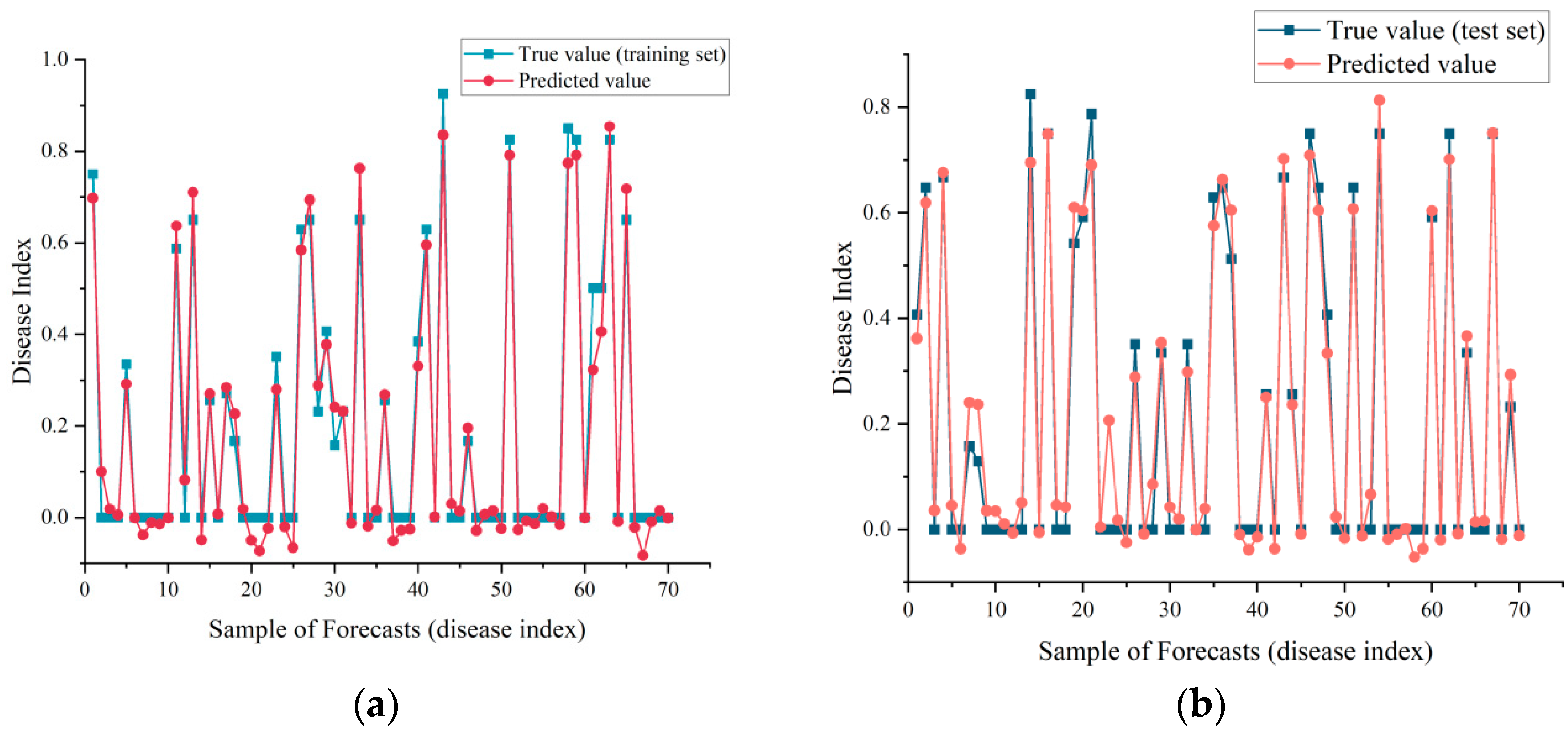 Construction and Validation of Peanut Leaf Spot Disease Prediction ...