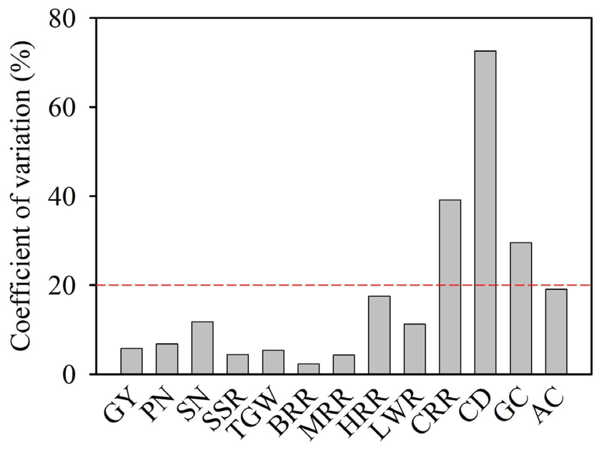 Changes in the Grain Yield and Quality of Early Indica Rice from 2000 ...