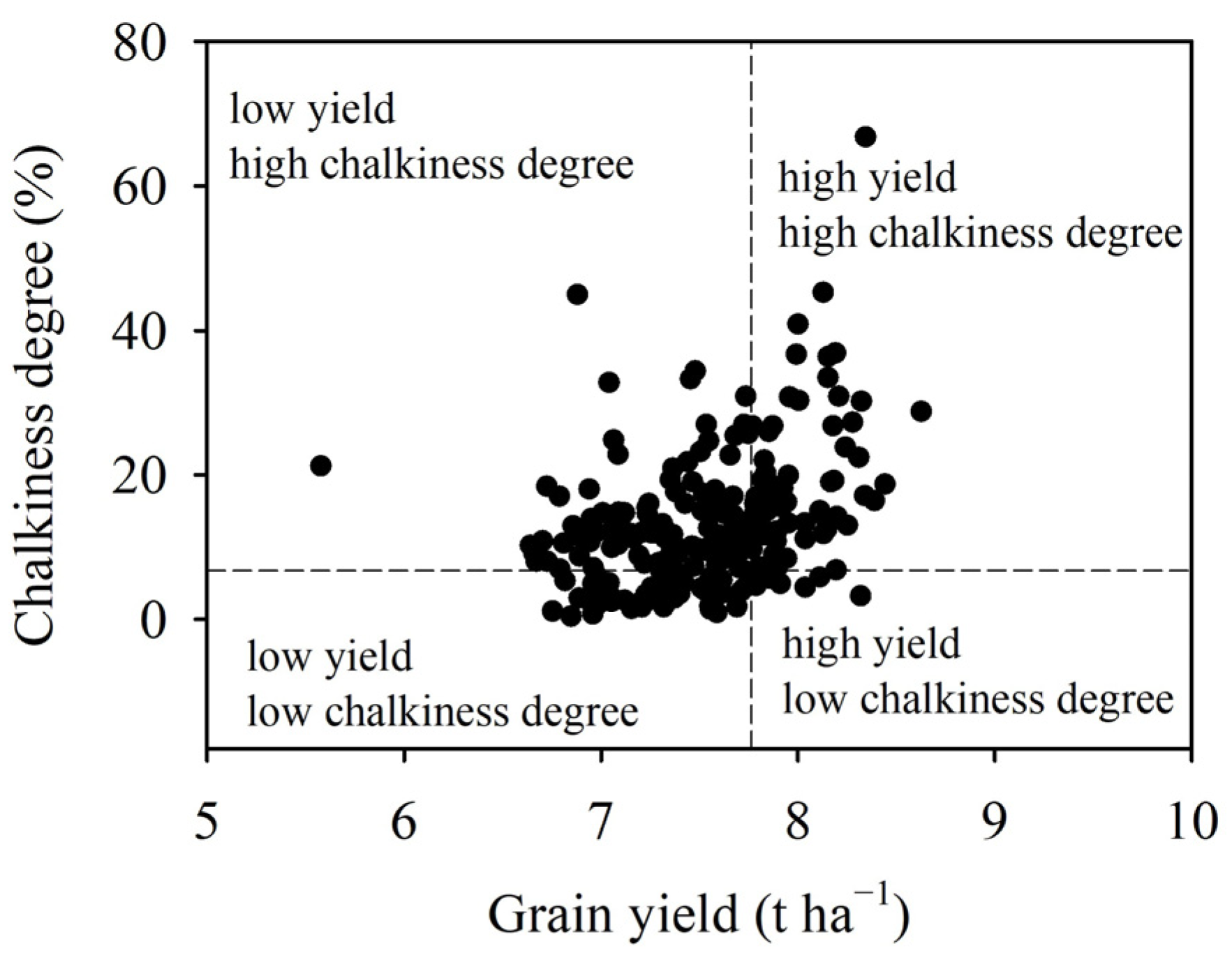 Changes in the Grain Yield and Quality of Early Indica Rice from 2000 ...
