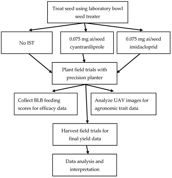 Utilizing Remote Sensing to Quantify the Performance of Soybean ...