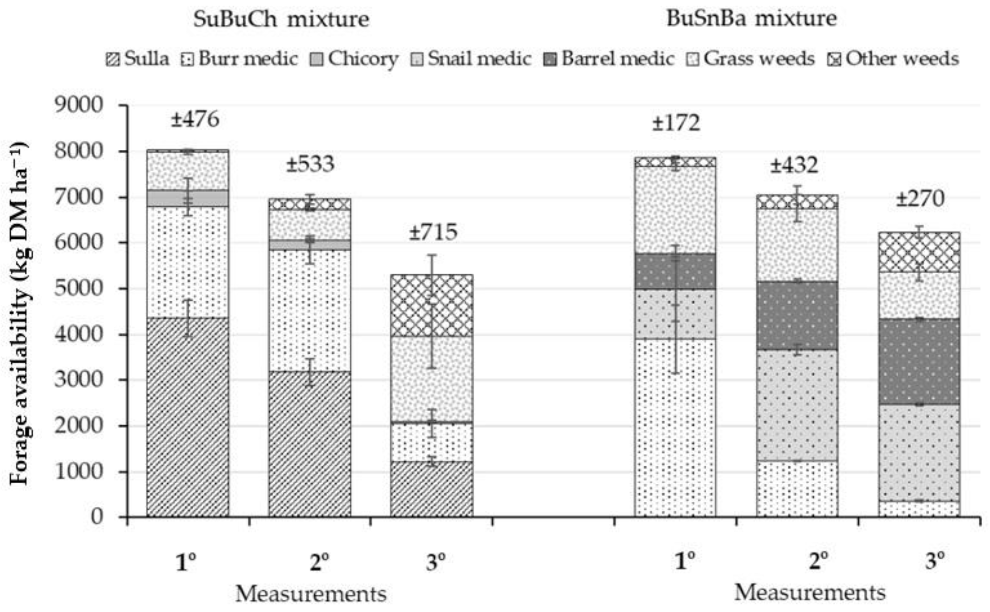 Mixtures of Forage Species as Pasture for Dairy Ewes in a Mediterranean ...