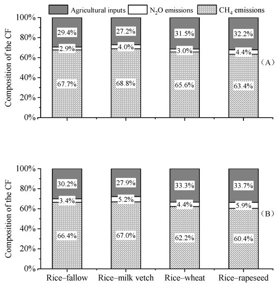 Greenhouse Gas Emissions, Carbon Footprint, and Grain Yields of Rice ...