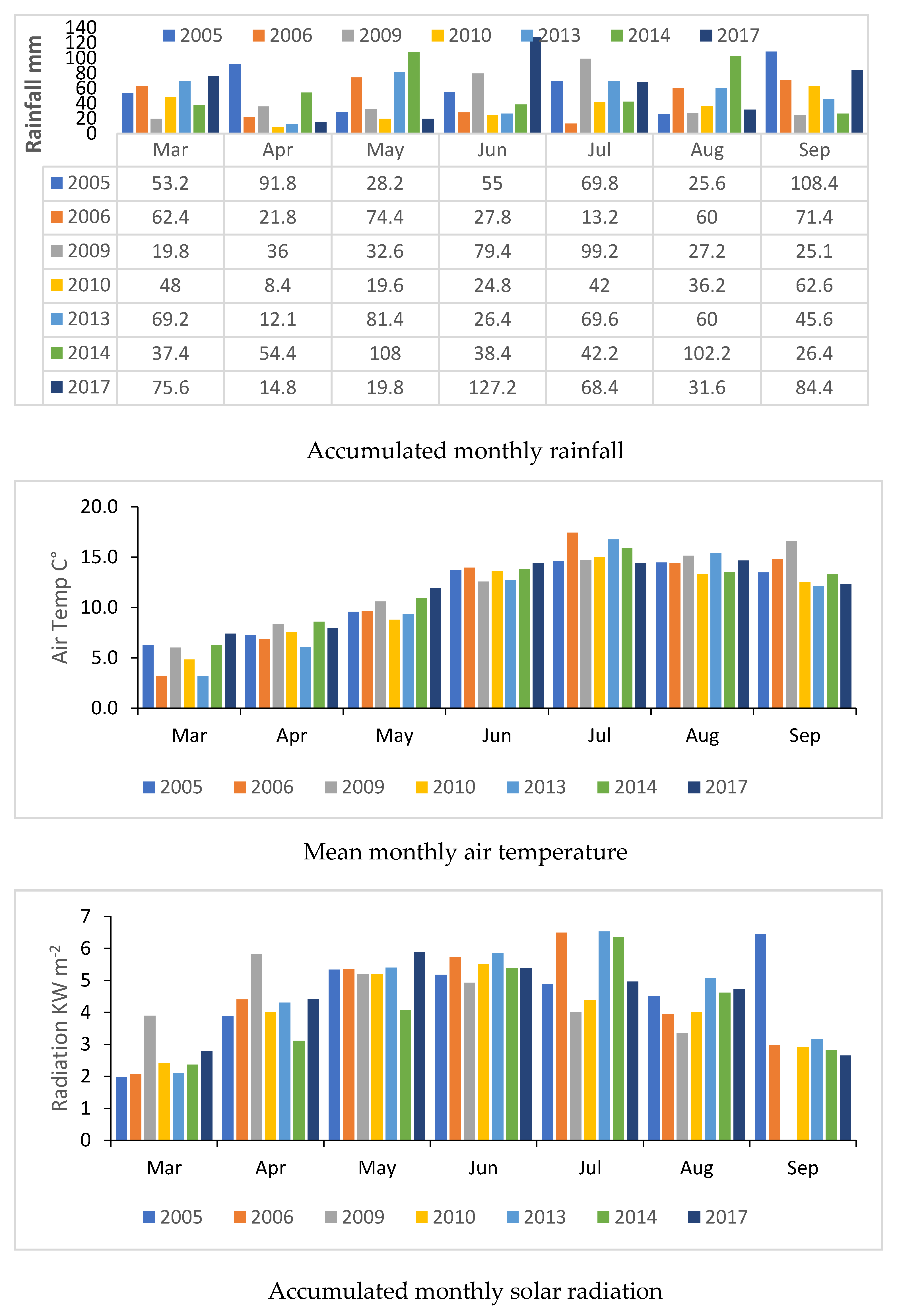Effect of Climate, Crop Protection, and Fertilization on Disease ...