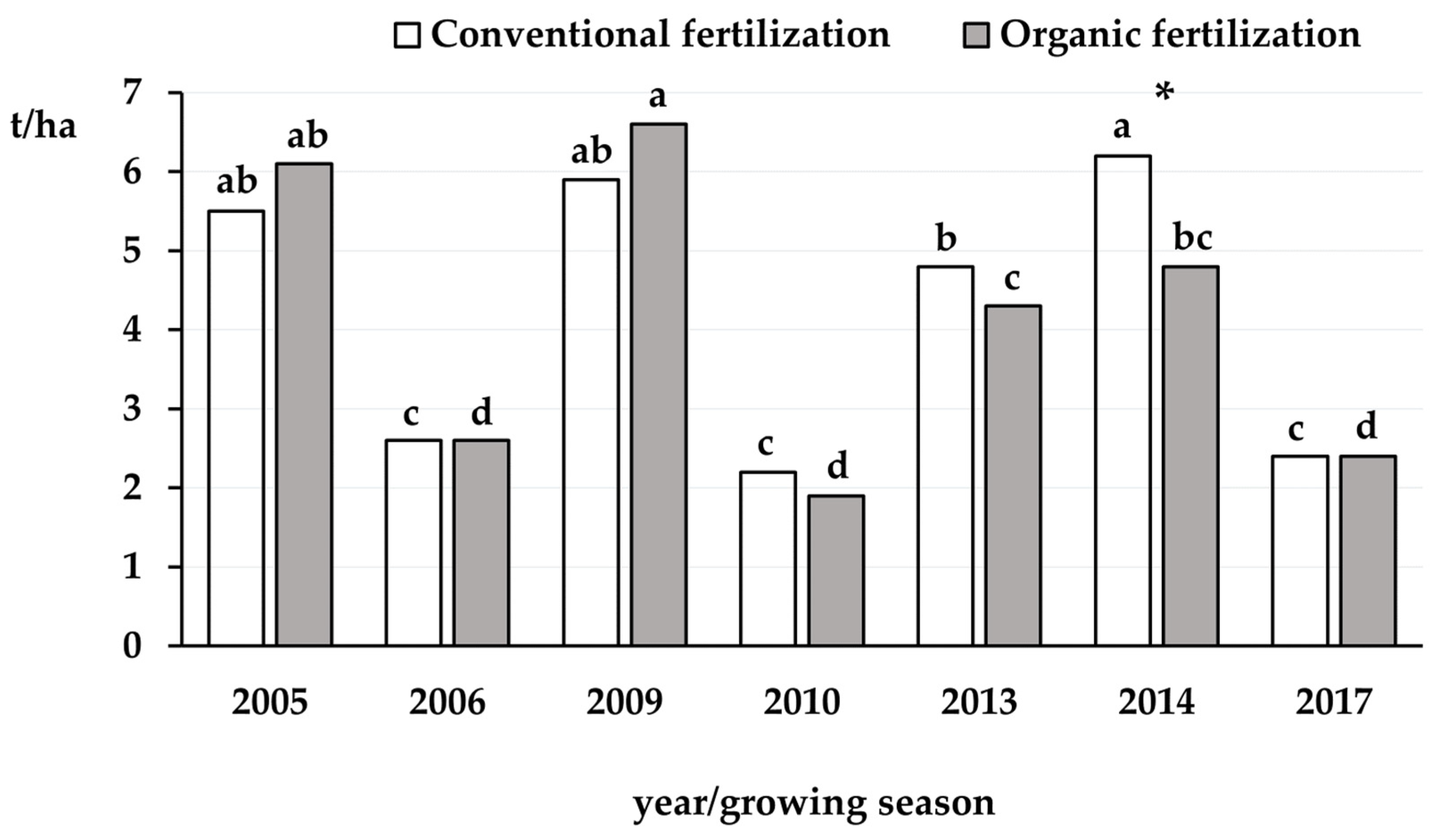 Effect of Climate, Crop Protection, and Fertilization on Disease Severity, Growth, and Grain ...
