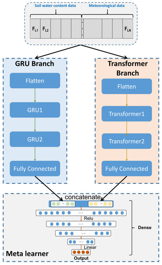 GRU–Transformer: A Novel Hybrid Model for Predicting Soil Moisture Content in Root Zones