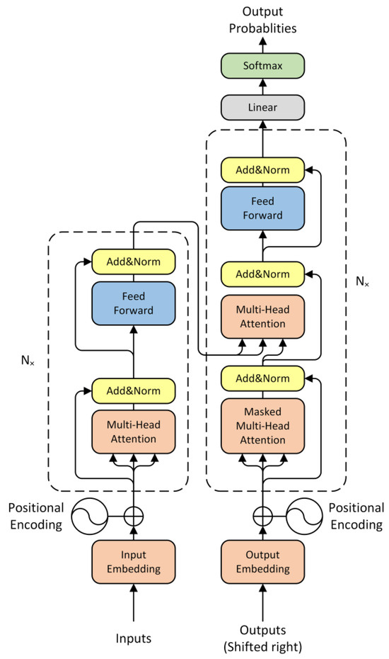 GRU–Transformer: A Novel Hybrid Model for Predicting Soil Moisture ...