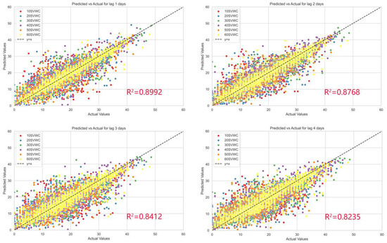 GRU–Transformer: A Novel Hybrid Model for Predicting Soil Moisture ...