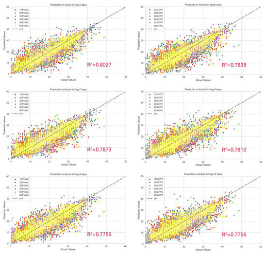 GRU–Transformer: A Novel Hybrid Model for Predicting Soil Moisture ...
