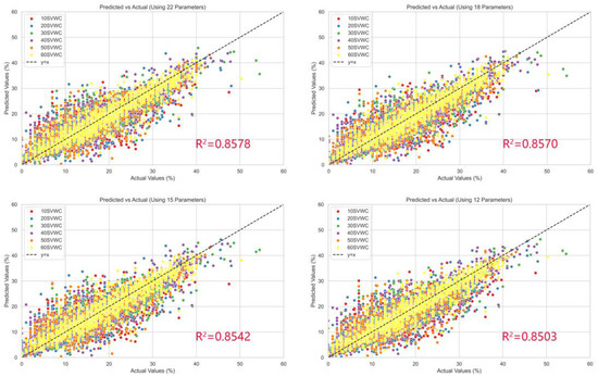 GRU–Transformer: A Novel Hybrid Model for Predicting Soil Moisture ...