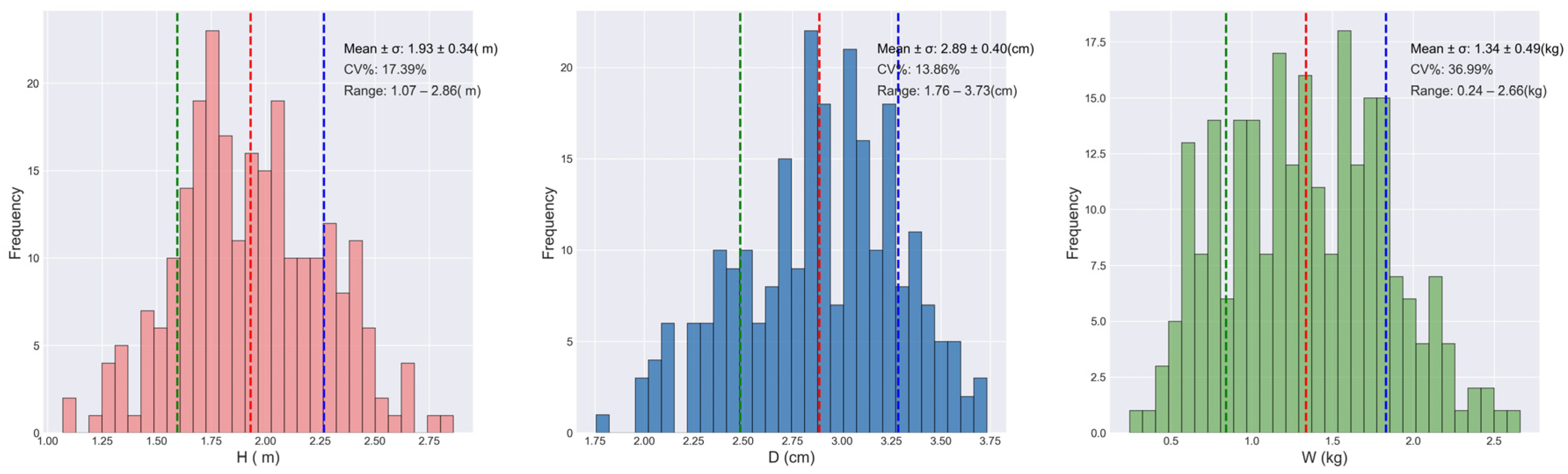 Agronomy | Free Full-Text | Precise Estimation of Sugarcane Yield at ...