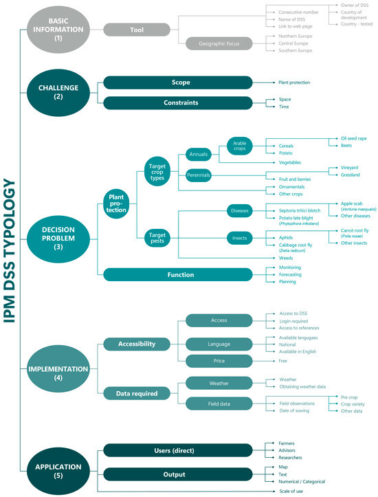 Agronomy | Free Full-Text | Typology for Decision Support Systems in ...