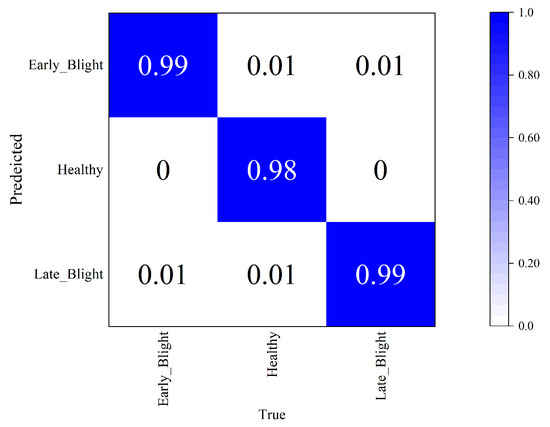 Classification of Plant Leaf Disease Recognition Based on Self ...