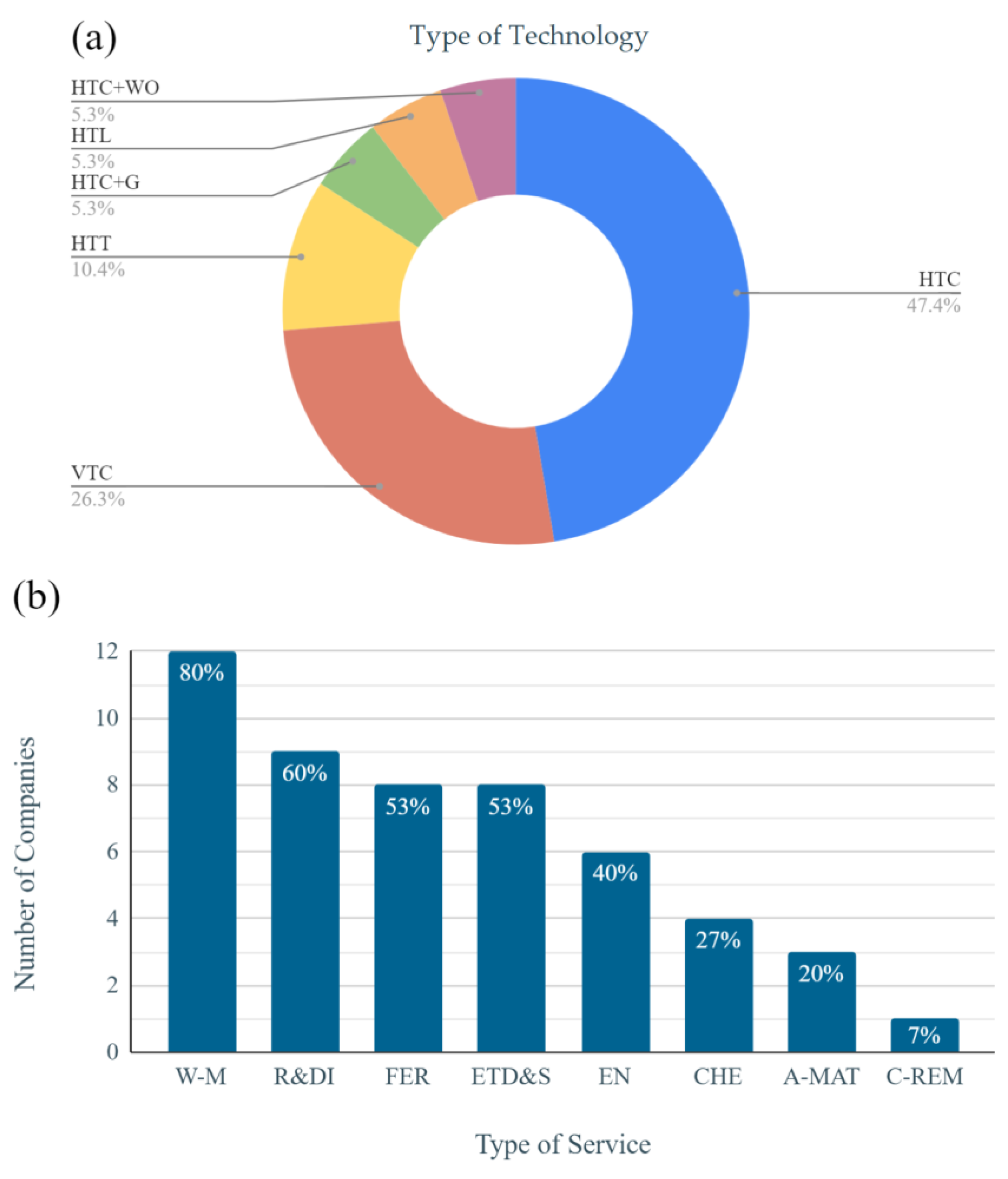 Business and Market Analysis of Hydrothermal Carbonization Process ...
