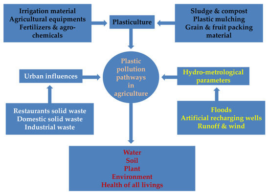 Agronomy | Free Full-Text | Plastic Pollution in Agriculture as a ...