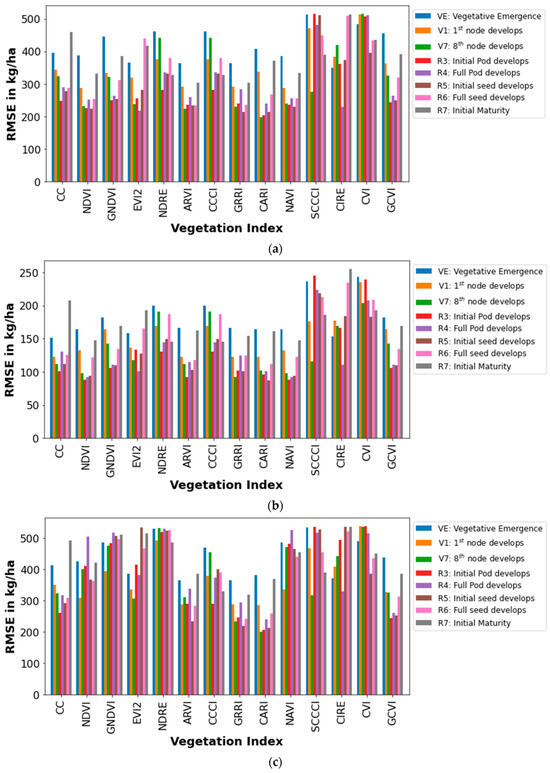 Agronomy | Free Full-Text | Application of UAV Multispectral Imaging to Monitor Soybean Growth ...
