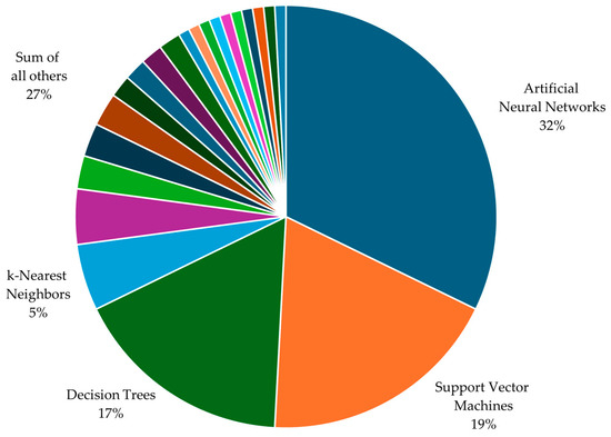 An Overview of Machine Learning Applications on Plant Phenotyping, with a Focus on Sunflower