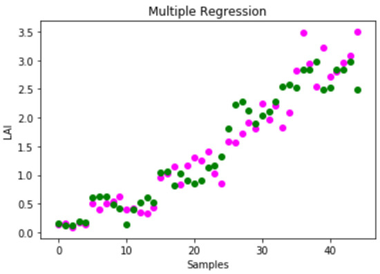 Use of Indices in RGB and Random Forest Regression to Measure the Leaf Area Index in Maize