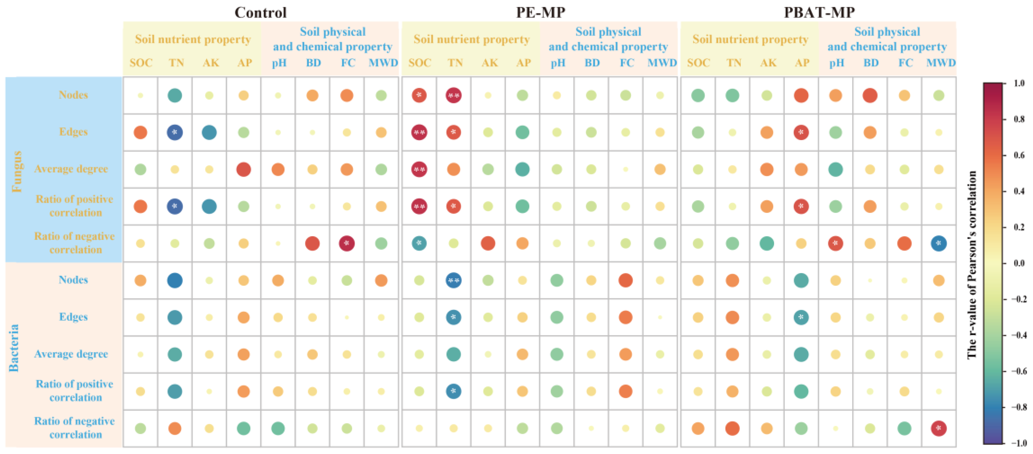 Agronomy | Free Full-Text | Effects of Conventional Non-Biodegradable ...