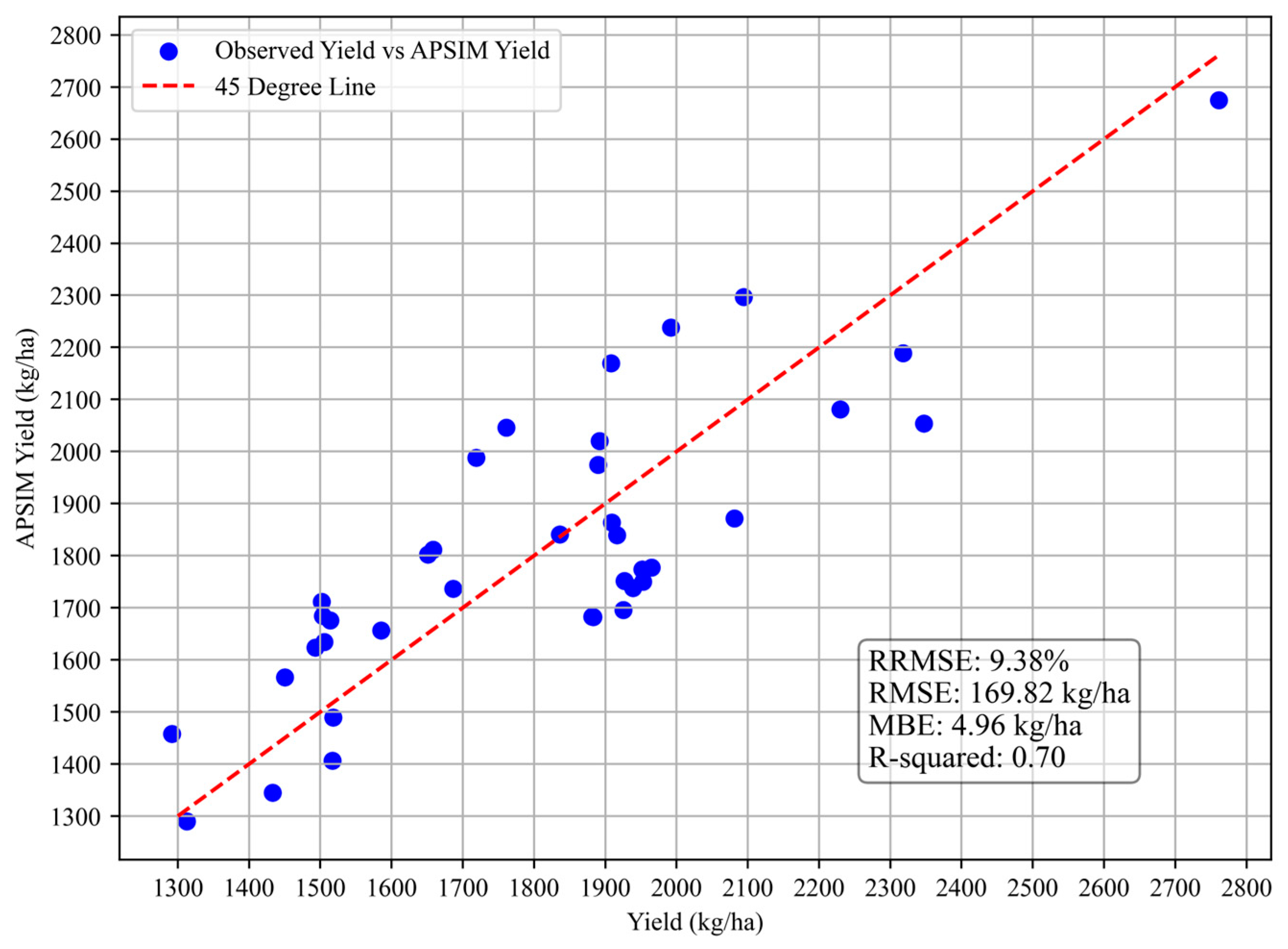 Integrating Crop Modeling and Machine Learning for the Improved Prediction of Dryland Wheat Yield