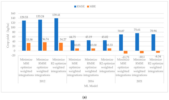 Integrating Crop Modeling and Machine Learning for the Improved ...