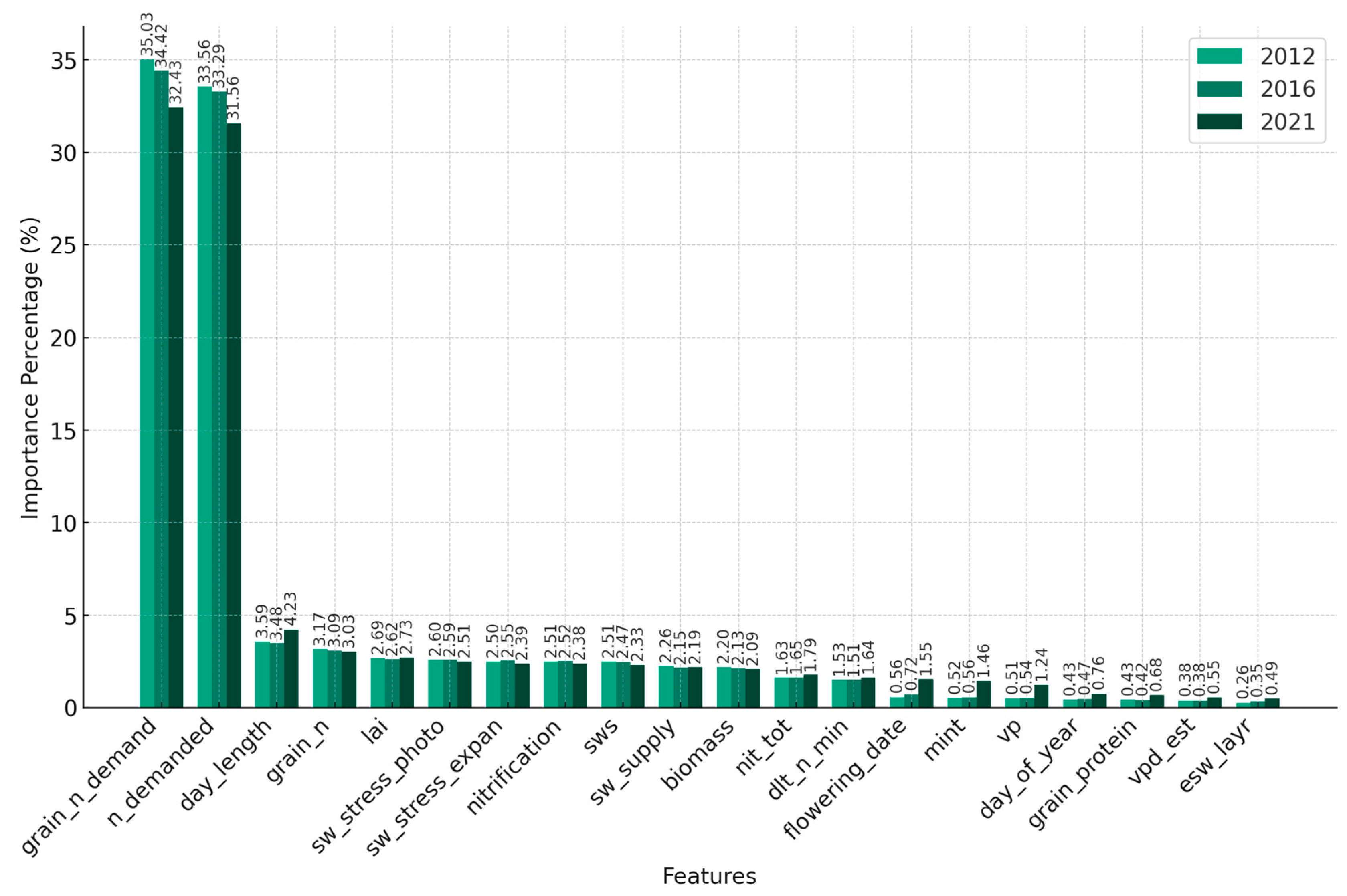 Integrating Crop Modeling and Machine Learning for the Improved ...