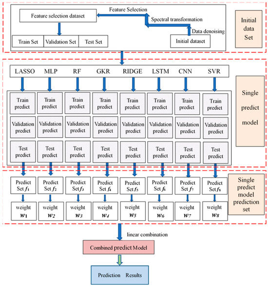 Visible Near-Infrared Hyperspectral Soil Organic Matter Prediction Based on Combinatorial Modeling