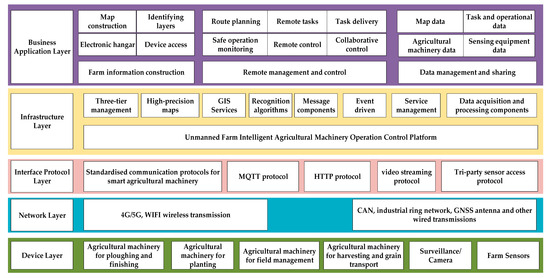 Design and Test of Intelligent Farm Machinery Operation Control ...