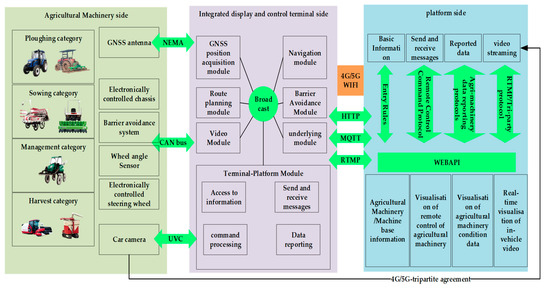 Design and Test of Intelligent Farm Machinery Operation Control ...