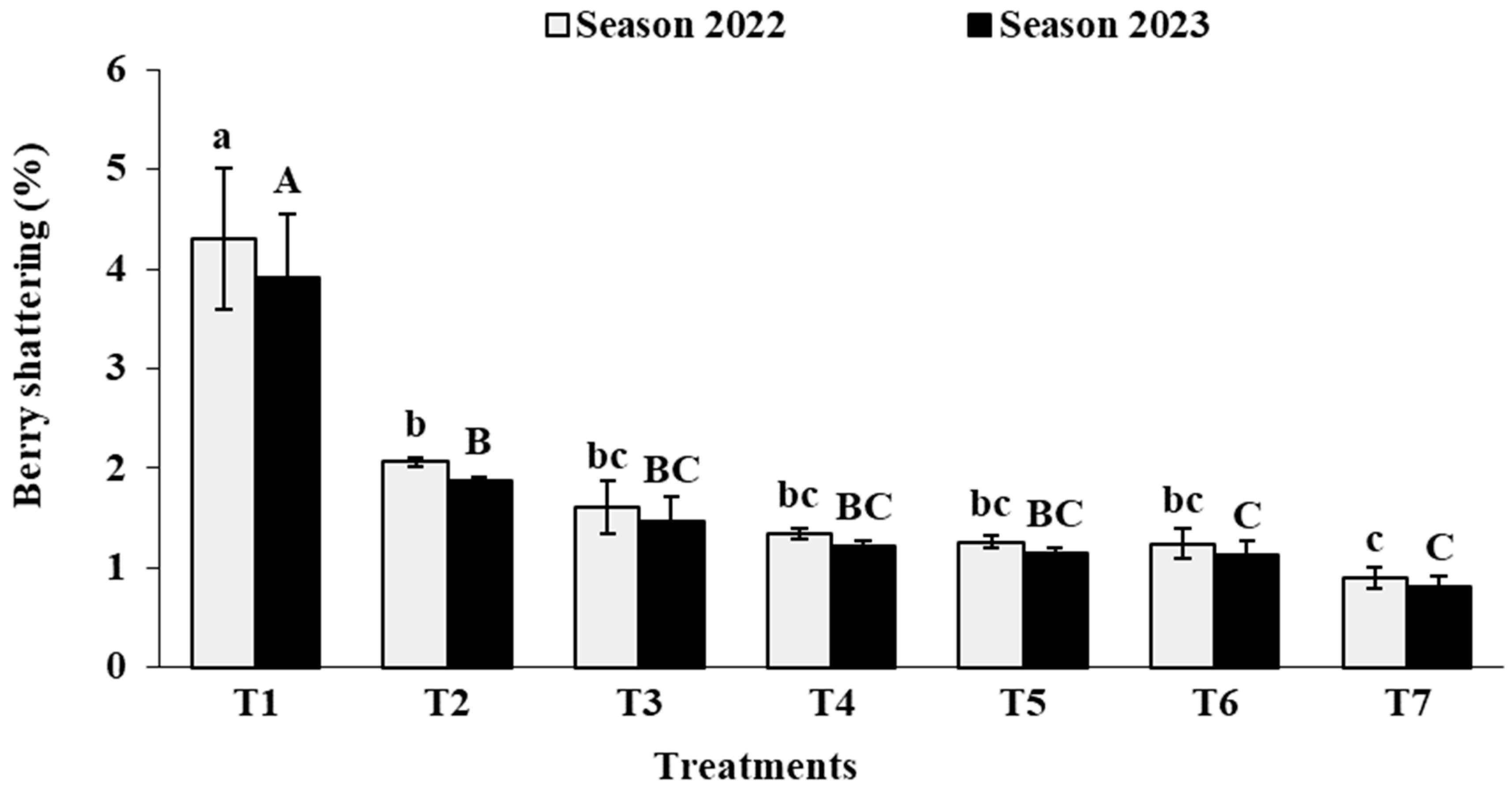 Agronomy | Free Full-Text | Improvement in Physiochemical Characteristics of ‘Prime Seedless ...
