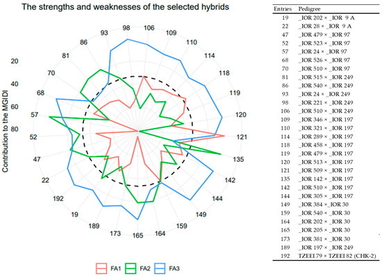 Performance and Stability Analysis of Extra-Early Maturing Orange Maize ...