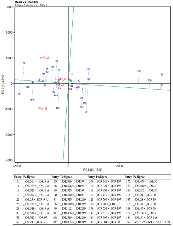 Agronomy | Free Full-Text | Performance and Stability Analysis of Extra ...