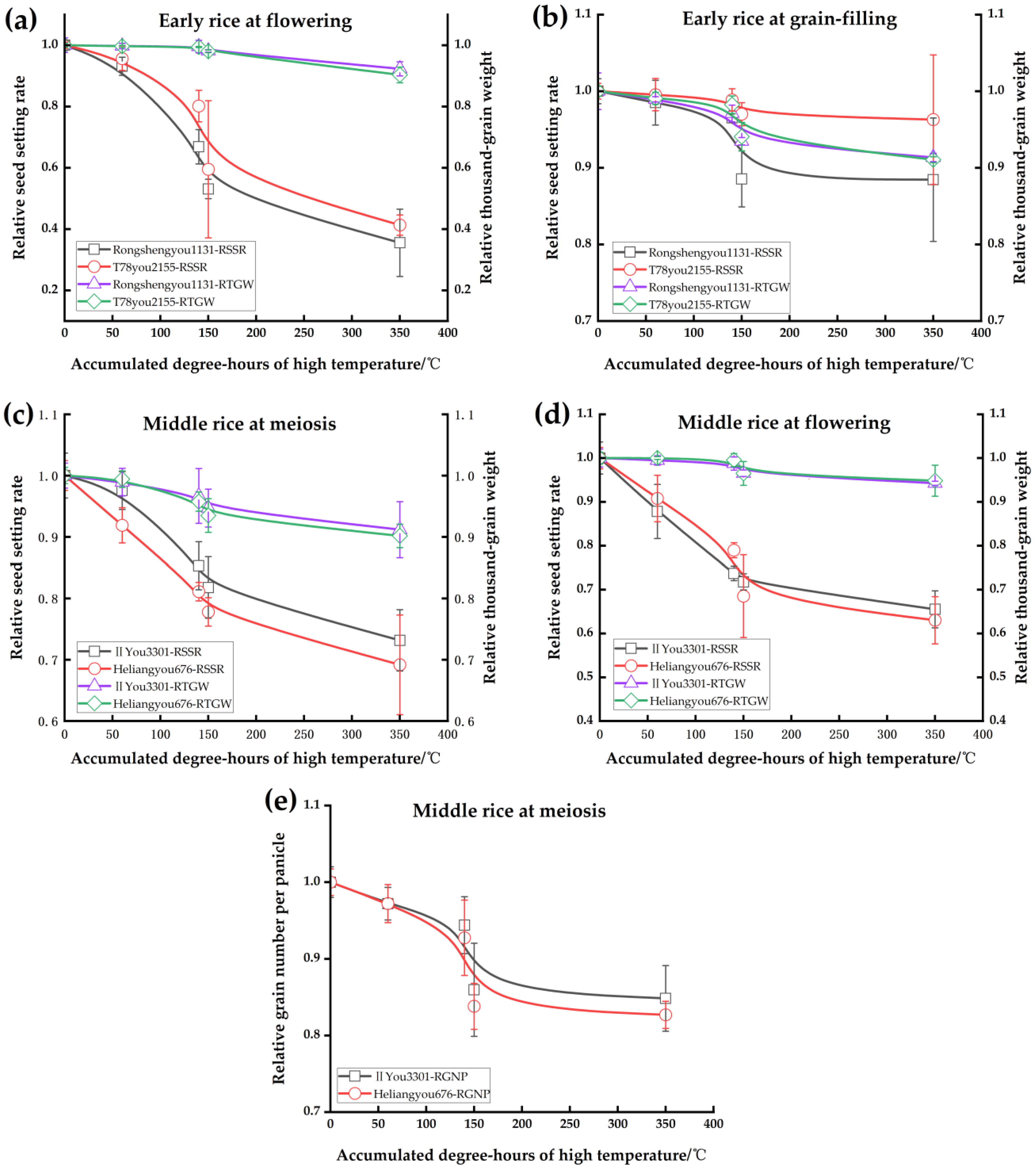 Simulation Model for Assessing High-Temperature Stress on Rice