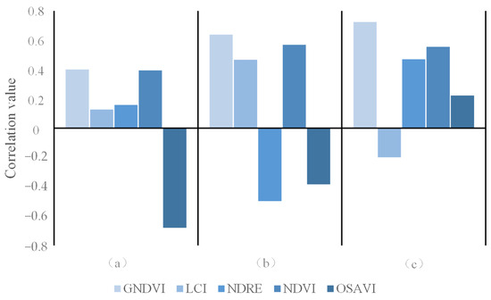 Method for Monitoring Wheat Growth Status and Estimating Yield Based on ...