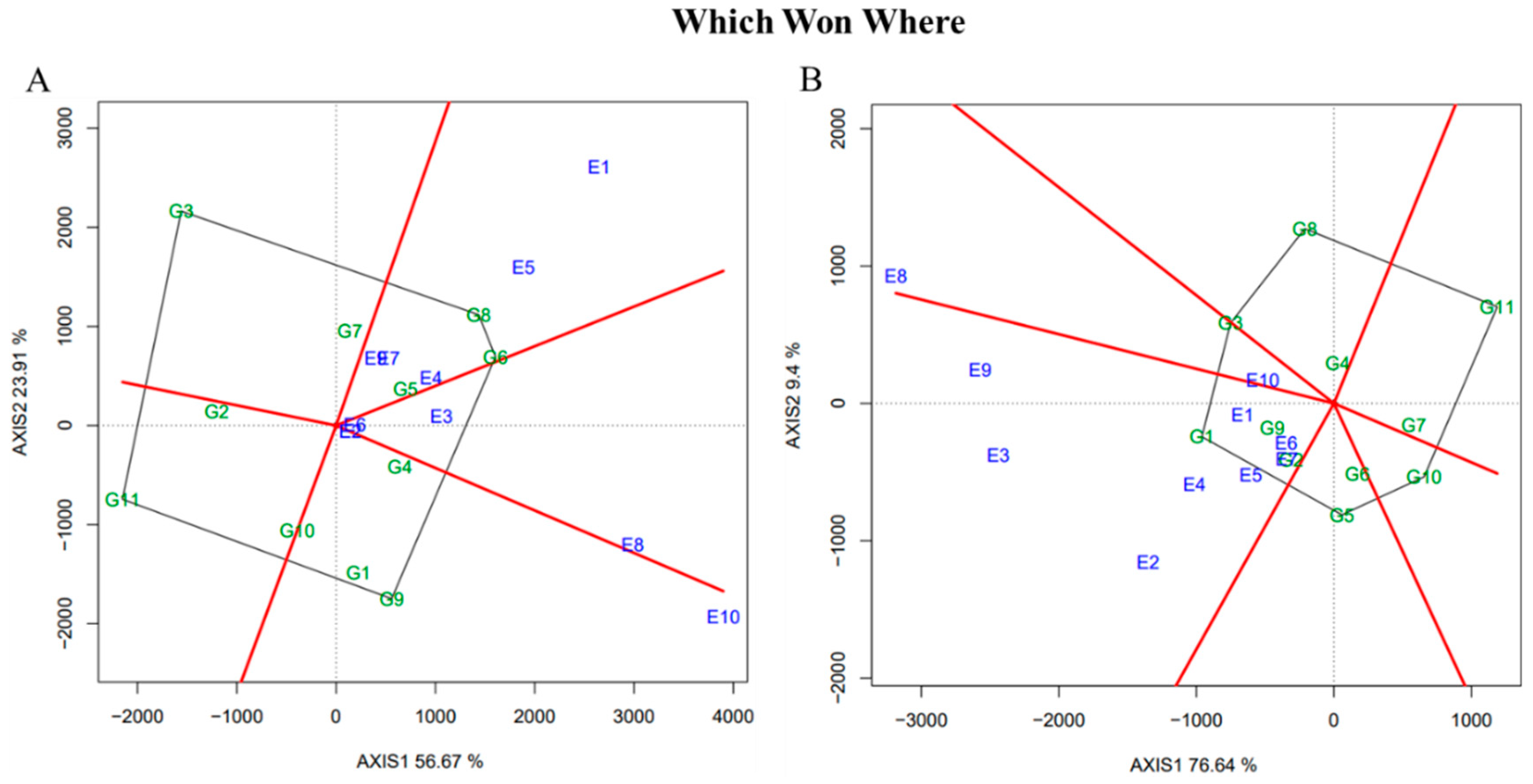 Influence of Genotype × Environment Interaction on Yield Stability of Maize Hybrids with AMMI ...