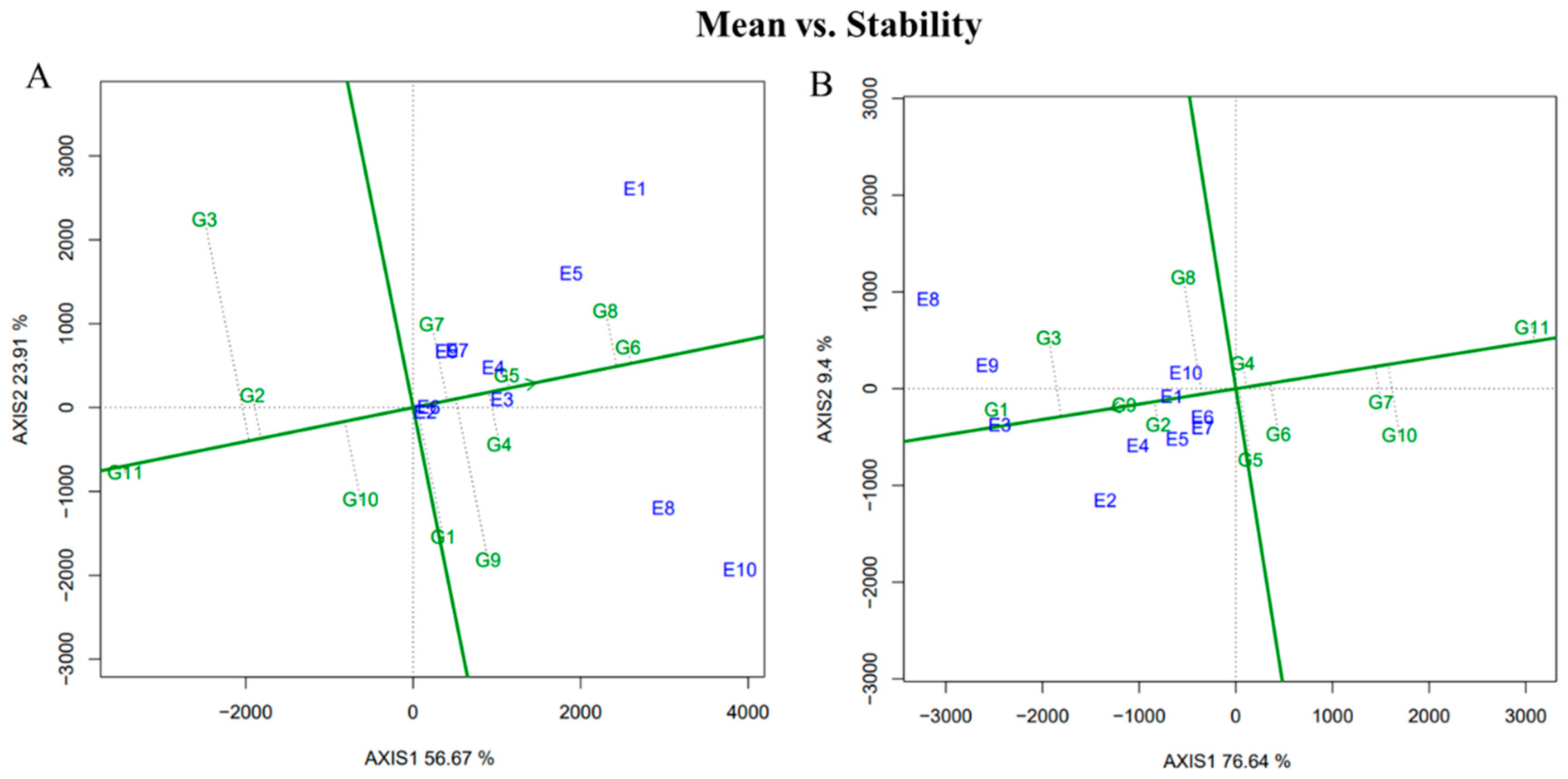 Agronomy | Free Full-Text | Influence of Genotype × Environment ...
