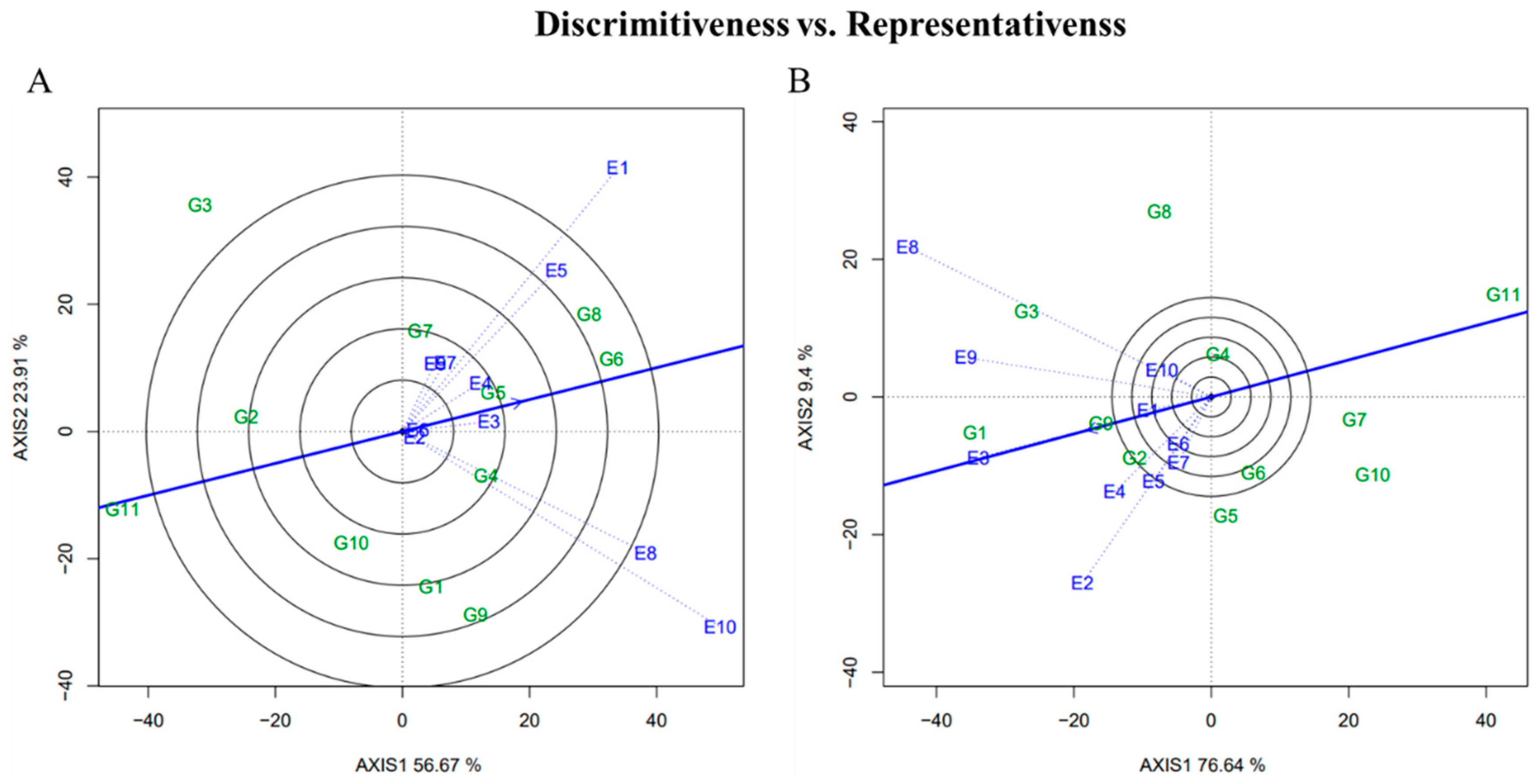 Agronomy | Free Full-Text | Influence of Genotype × Environment ...