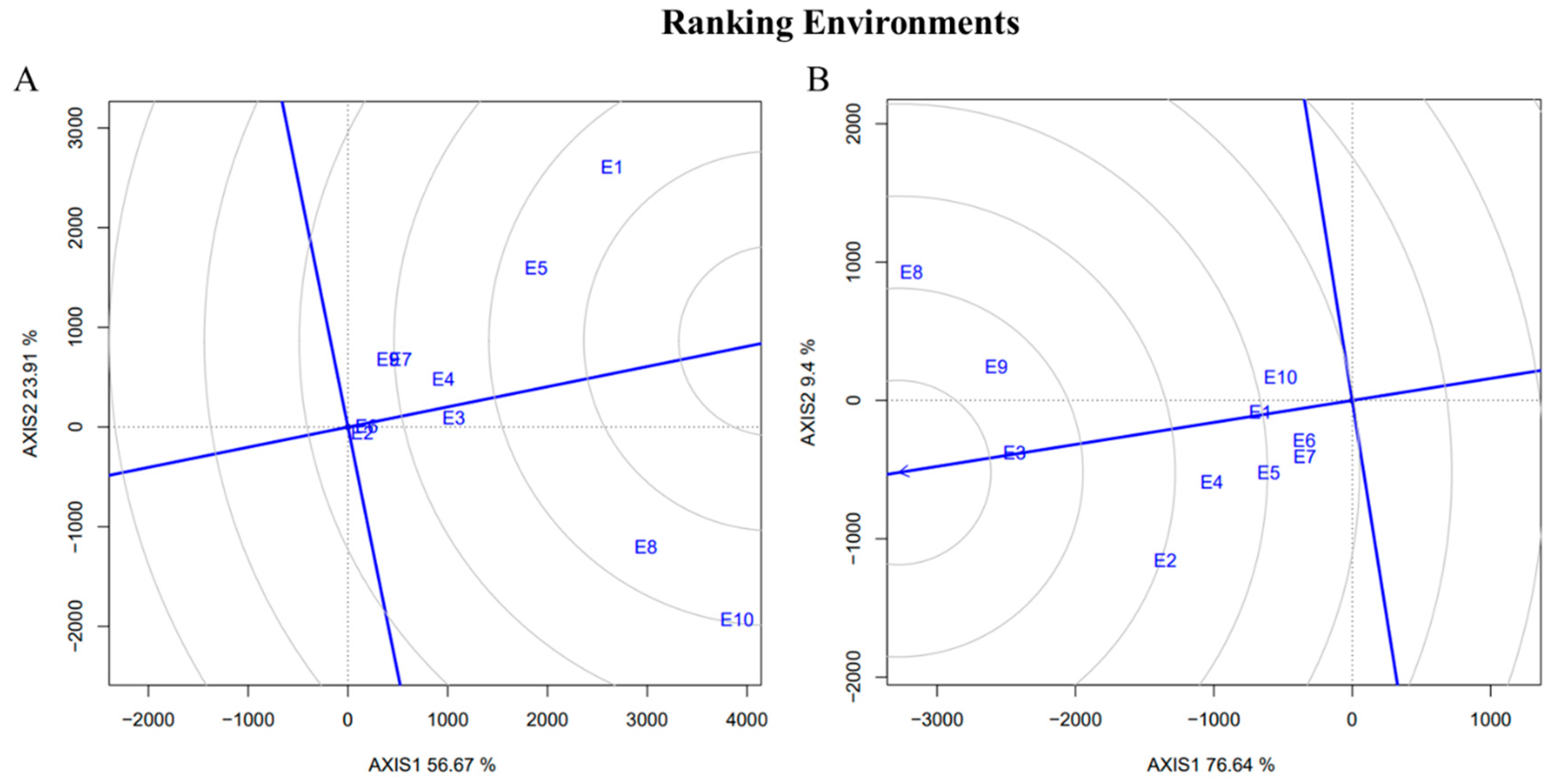 Agronomy | Free Full-Text | Influence of Genotype × Environment ...