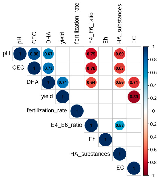 Exploring the Synergy between Humic Acid Substances, Dehydrogenase Activity and Soil Fertility