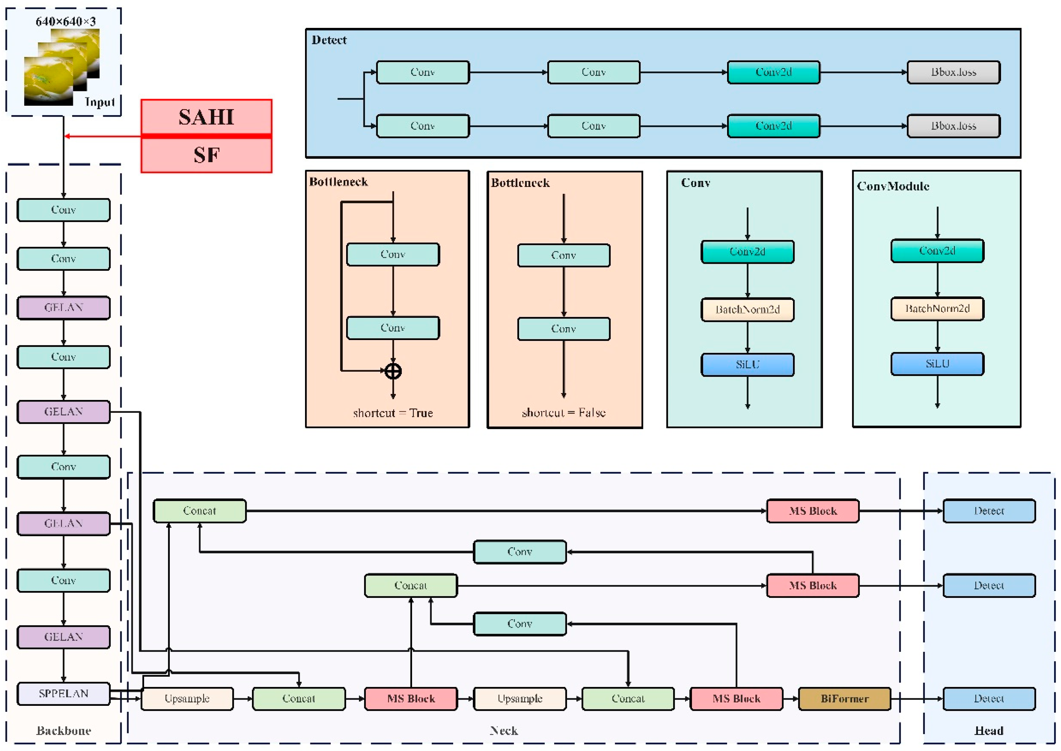 Agronomy | Free Full-Text | Improved YOLOv8 and SAHI Model for the ...