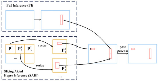 Improved YOLOv8 and SAHI Model for the Collaborative Detection of Small ...