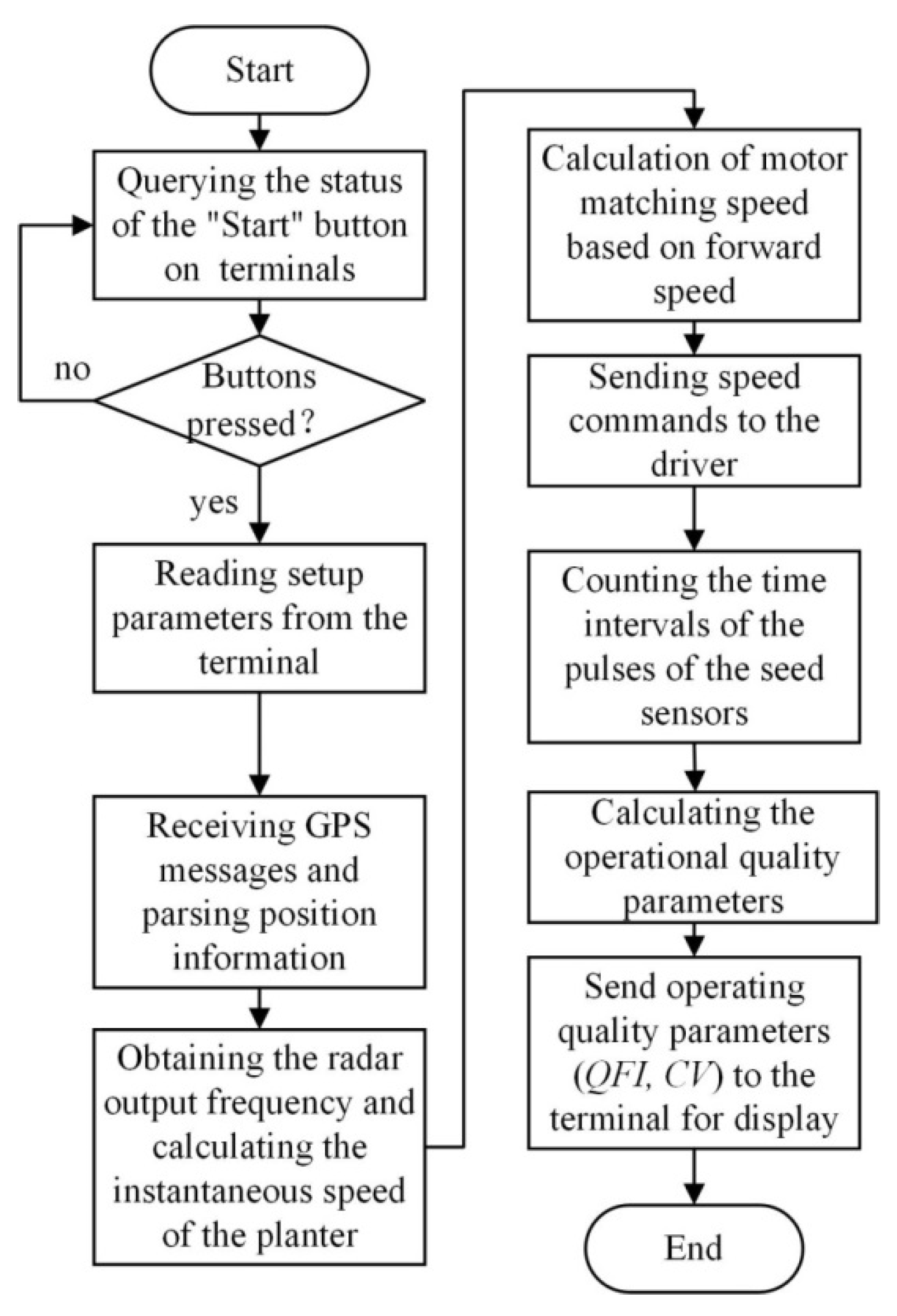 Agronomy | Free Full-Text | Research on Control System of Corn Planter ...