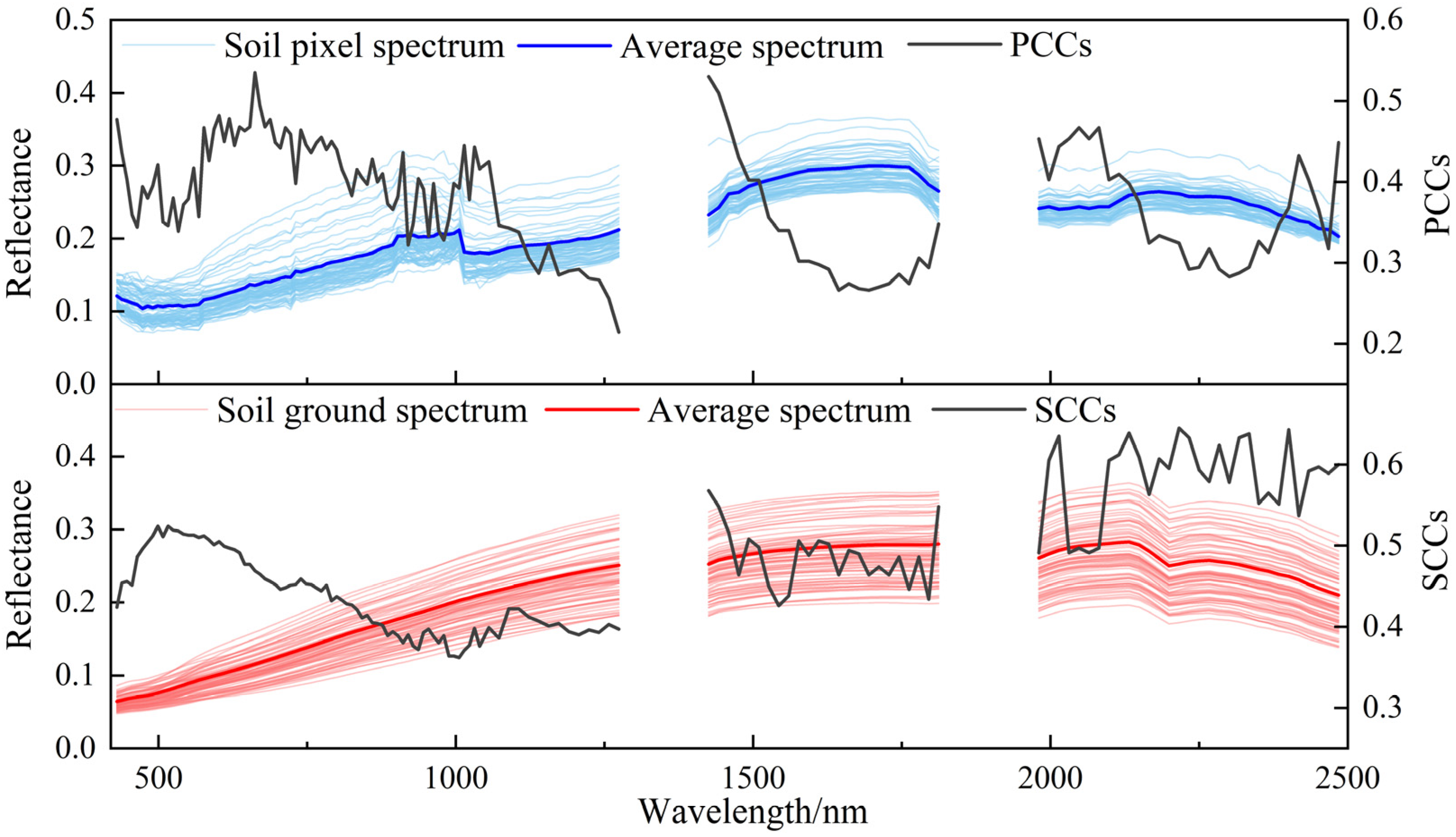 Improving the Spatiotemporal Transferability of Hyperspectral Remote ...