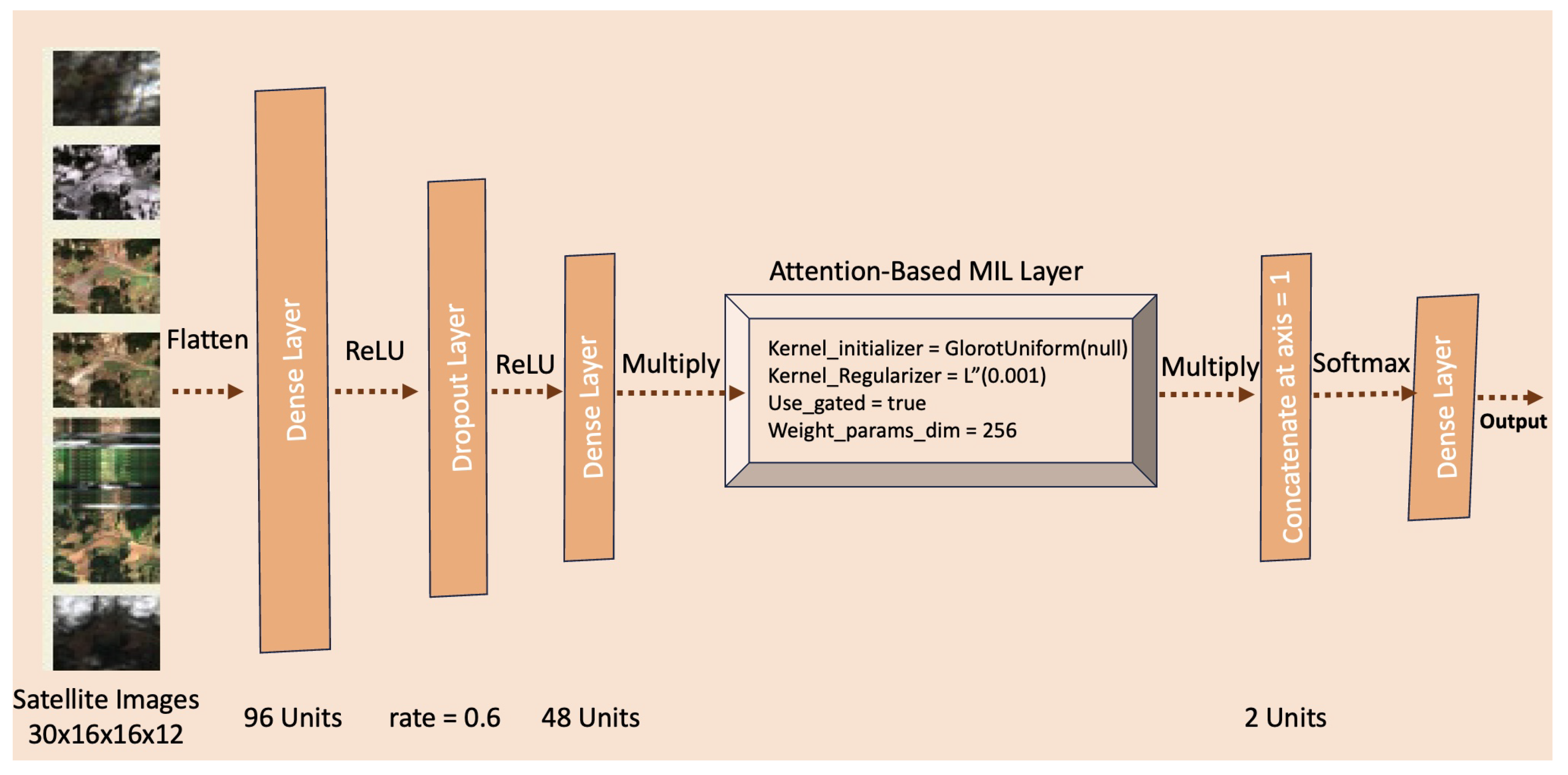 Agronomy | Free Full-Text | Using AI to Empower Norwegian Agriculture: Attention-Based Multiple ...