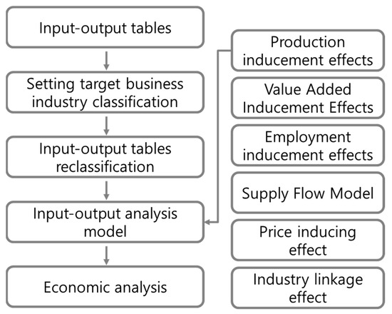 Analysis of Economic Ripple Effects in the Agricultural Field Using ...