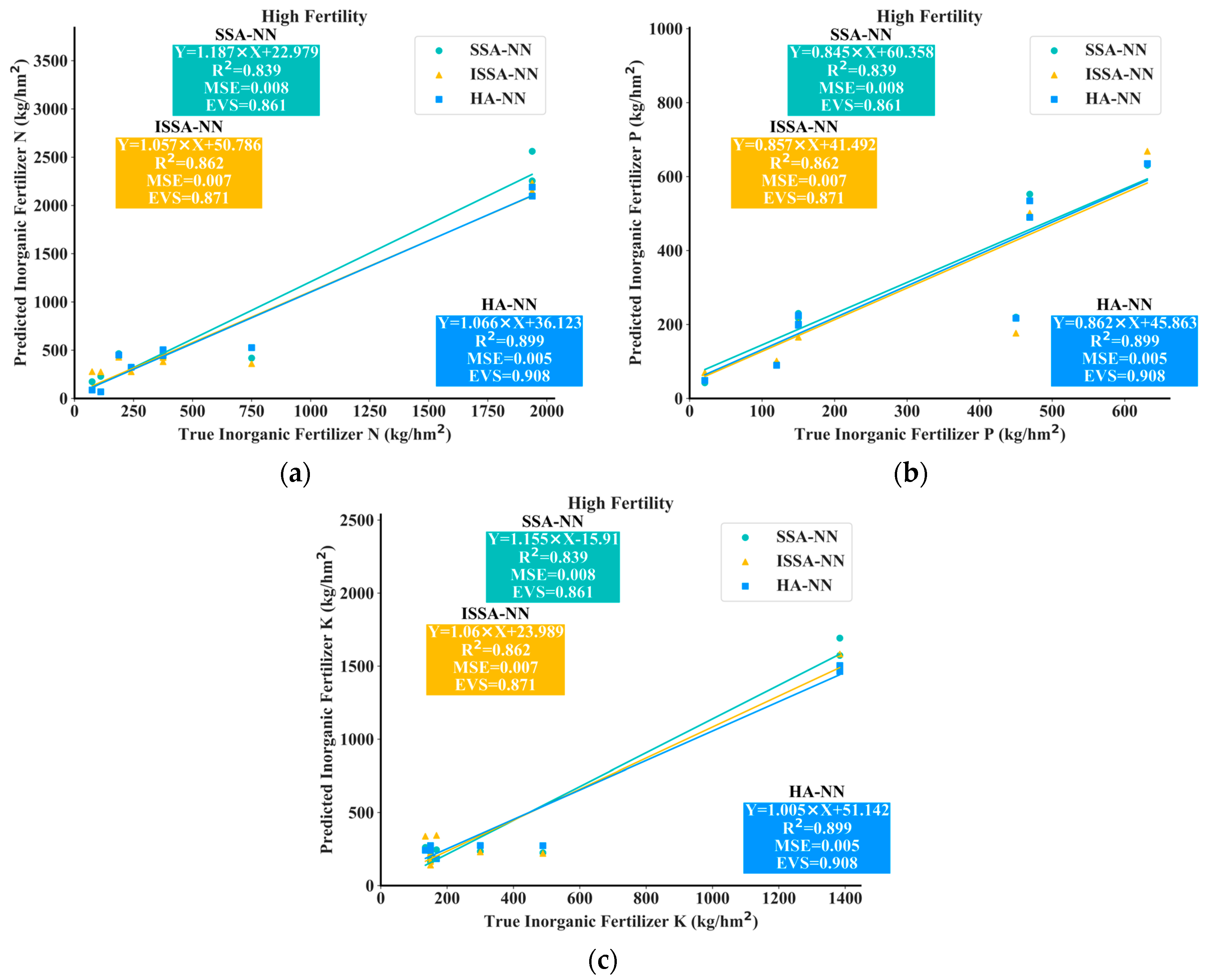 Prediction Model of Nitrogen, Phosphorus, and Potassium Fertilizer ...
