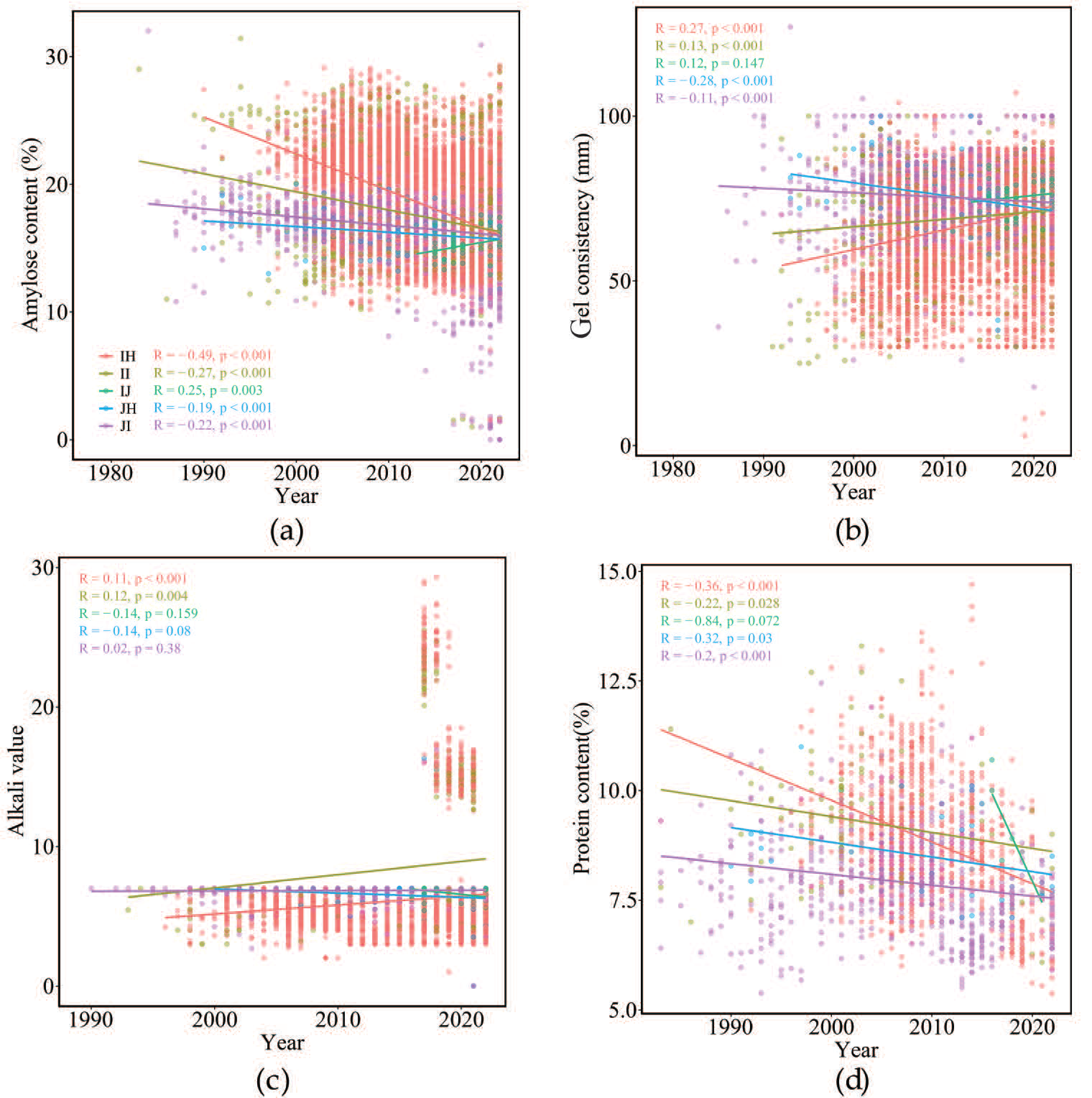 Variations and Trends in Rice Quality across Different Types of ...