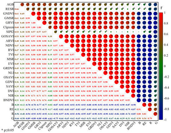 Integration of Unmanned Aerial Vehicle Spectral and Textural Features ...