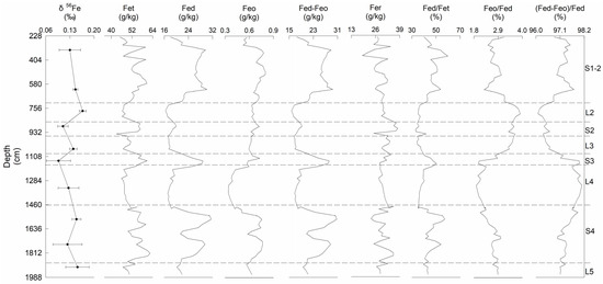Iron Composition of a Typical Loess-Paleosol Sequence in Northeast China