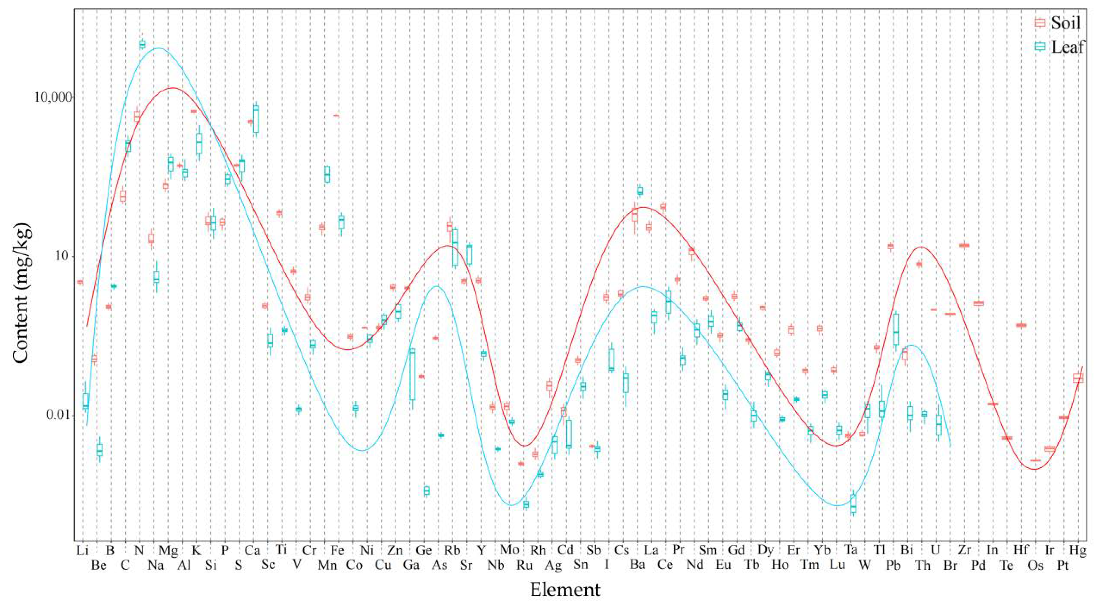 Effect of Soil pH on the Uptake of Essential Elements by Tea Plant and ...