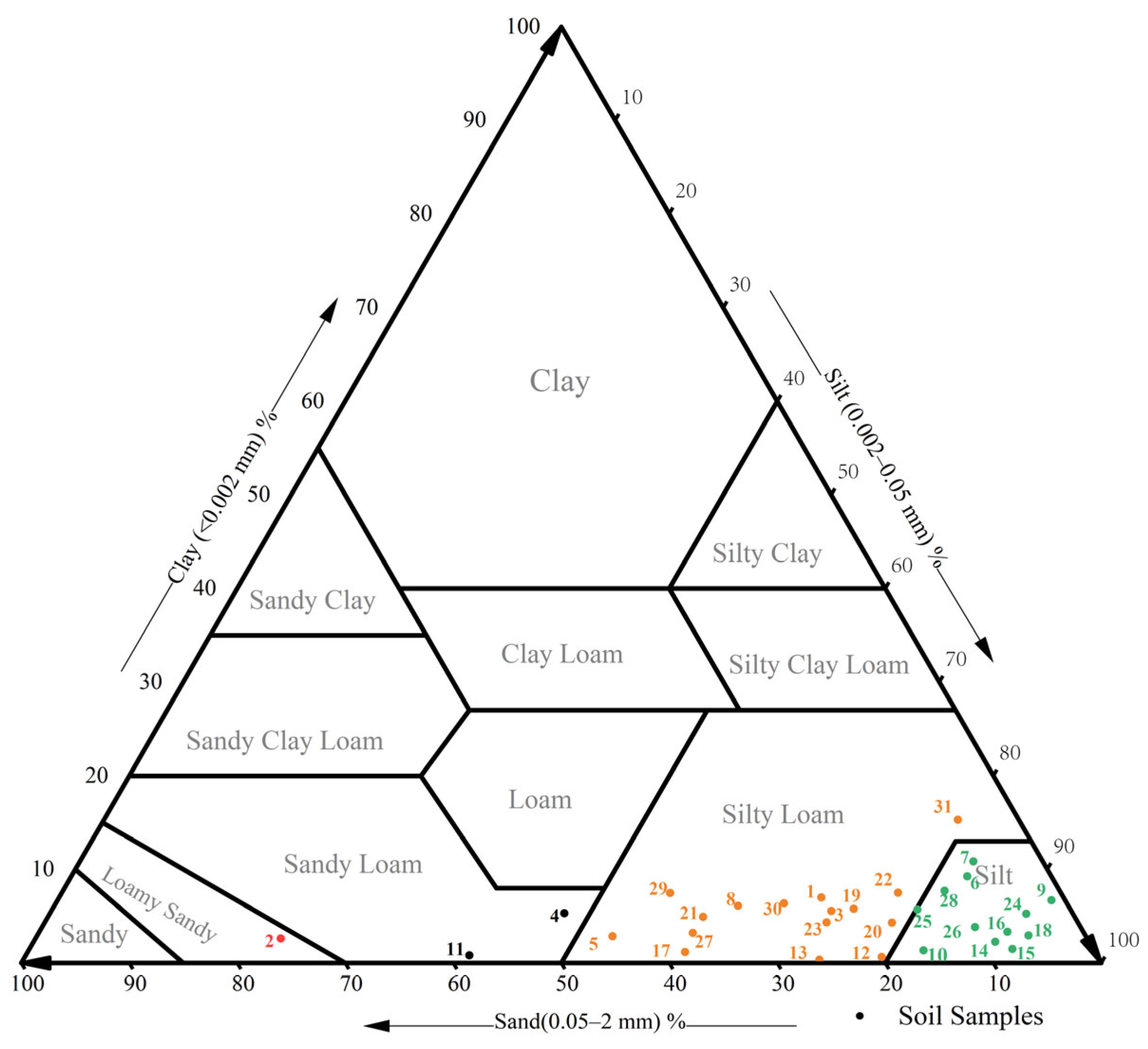 Effect of Soil Texture on Soil Nutrient Status and Rice Nutrient Absorption in Paddy Soils